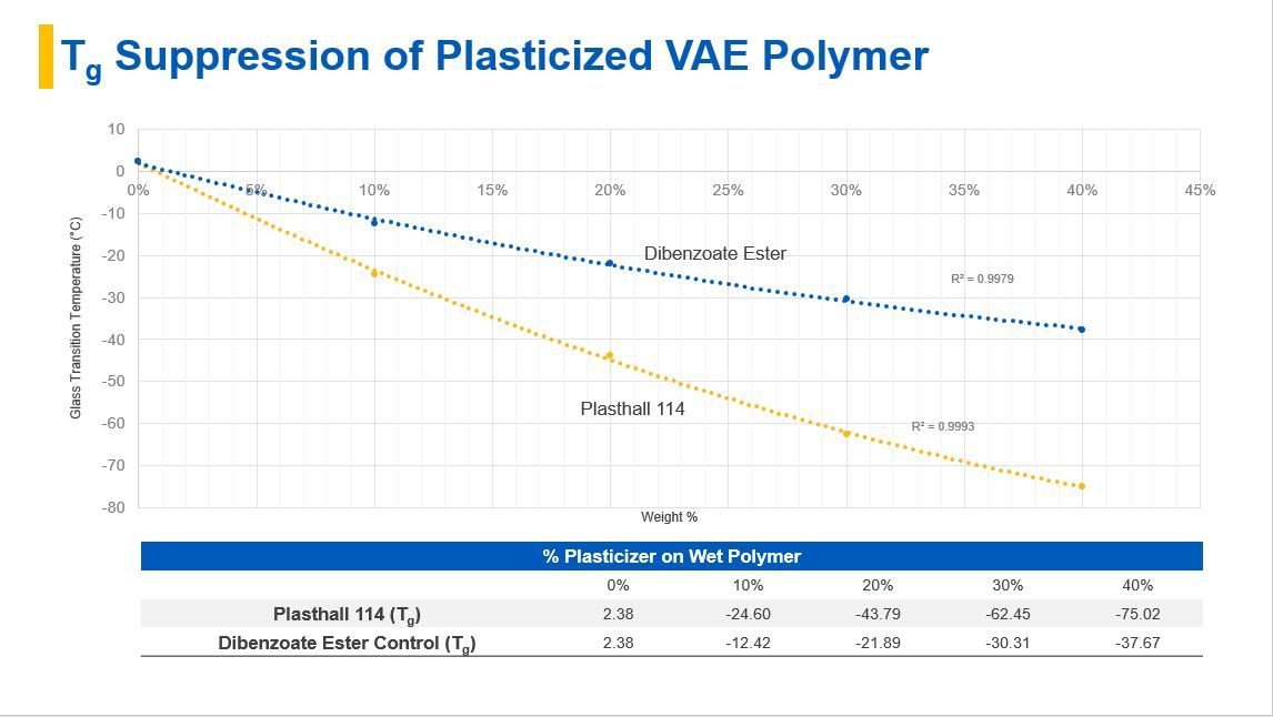 PLASTHALL® 114 | Hallstar Industrial